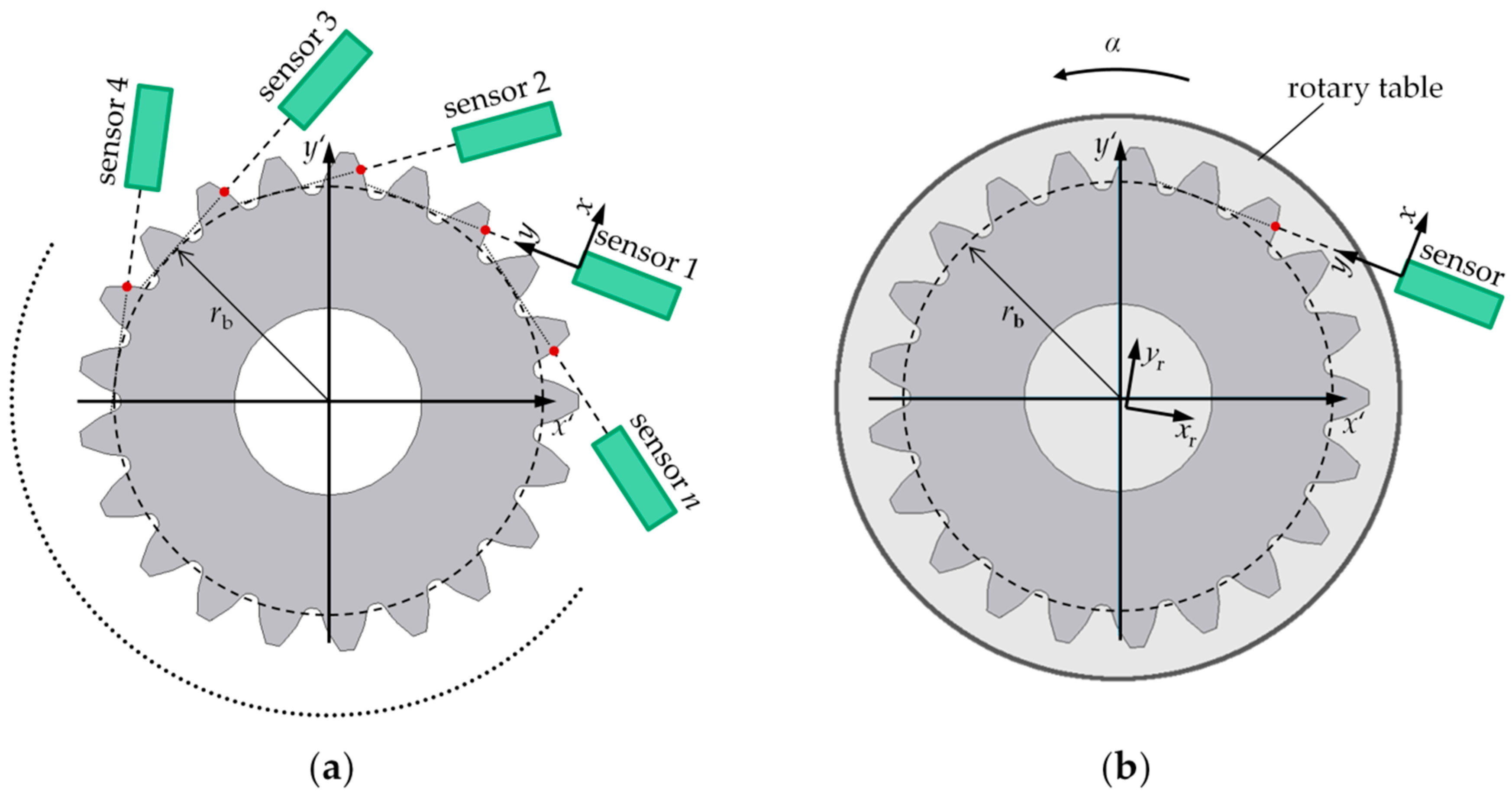Gear Shape Parameter Measurement Using a Model-Based Scanning Multi ...