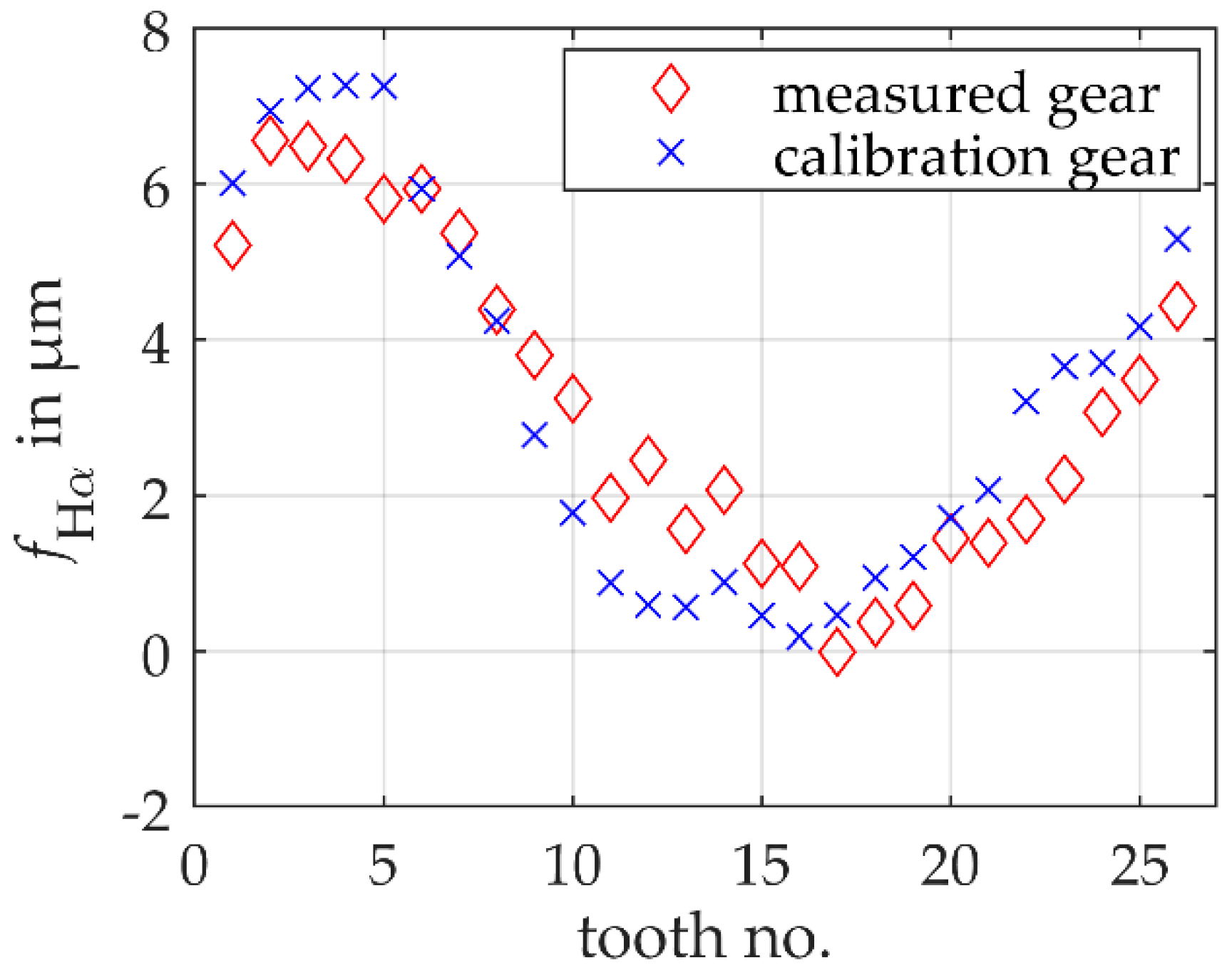 Gear Shape Parameter Measurement Using a Model-Based Scanning Multi ...