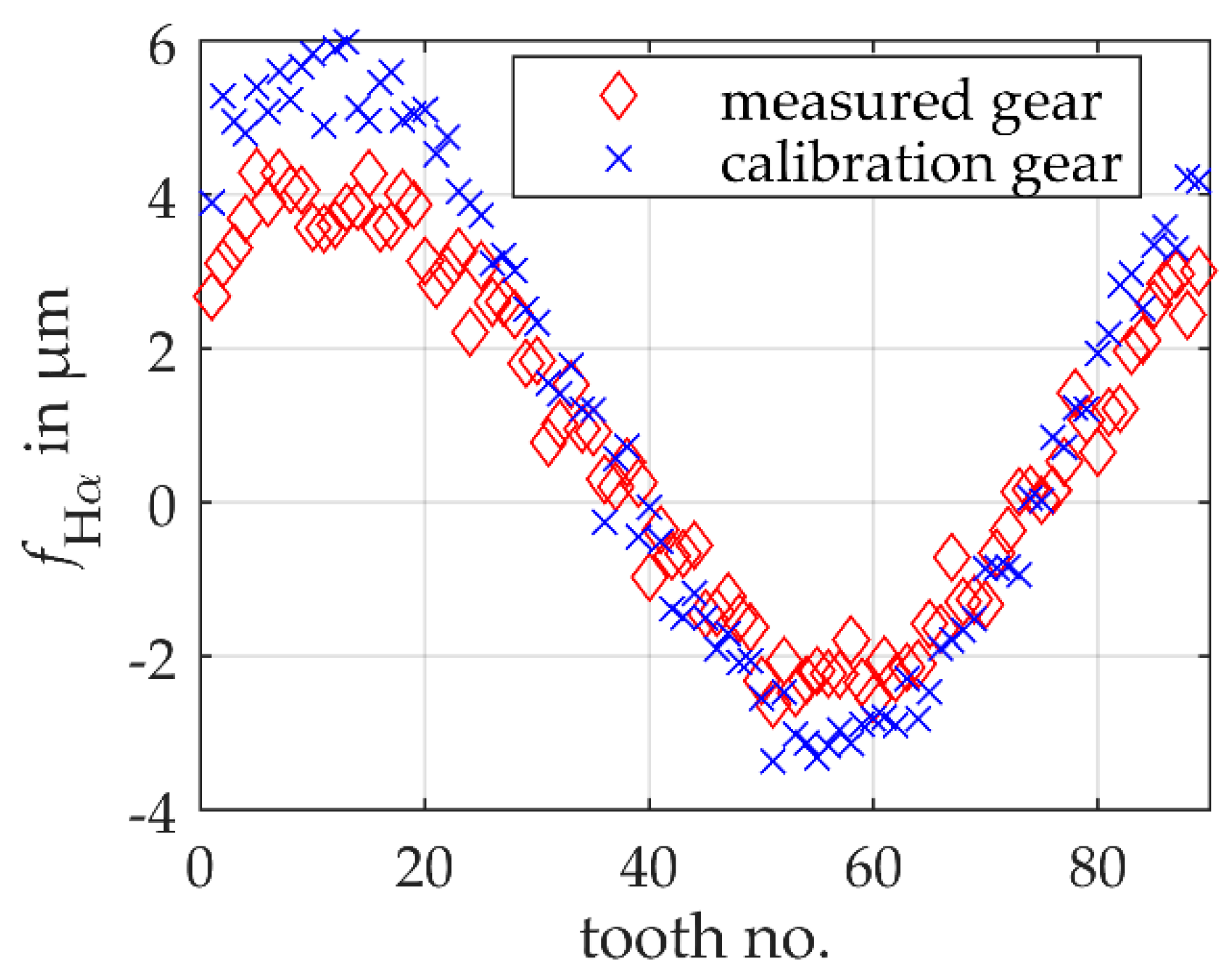 Gear Shape Parameter Measurement Using a Model-Based Scanning Multi ...