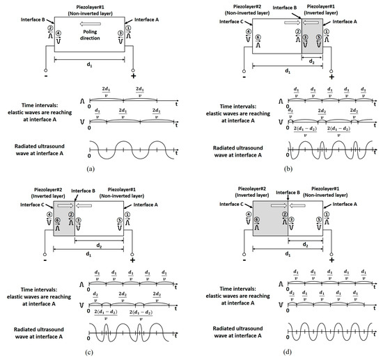 Sensors | Free Full-Text | Interleaved Array Transducer with Polarization Inversion Technique to ...