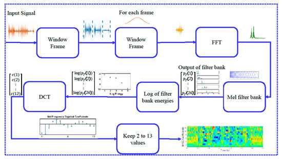 Malicious UAV Detection Using Integrated Audio and Visual Features for Public Safety Applications