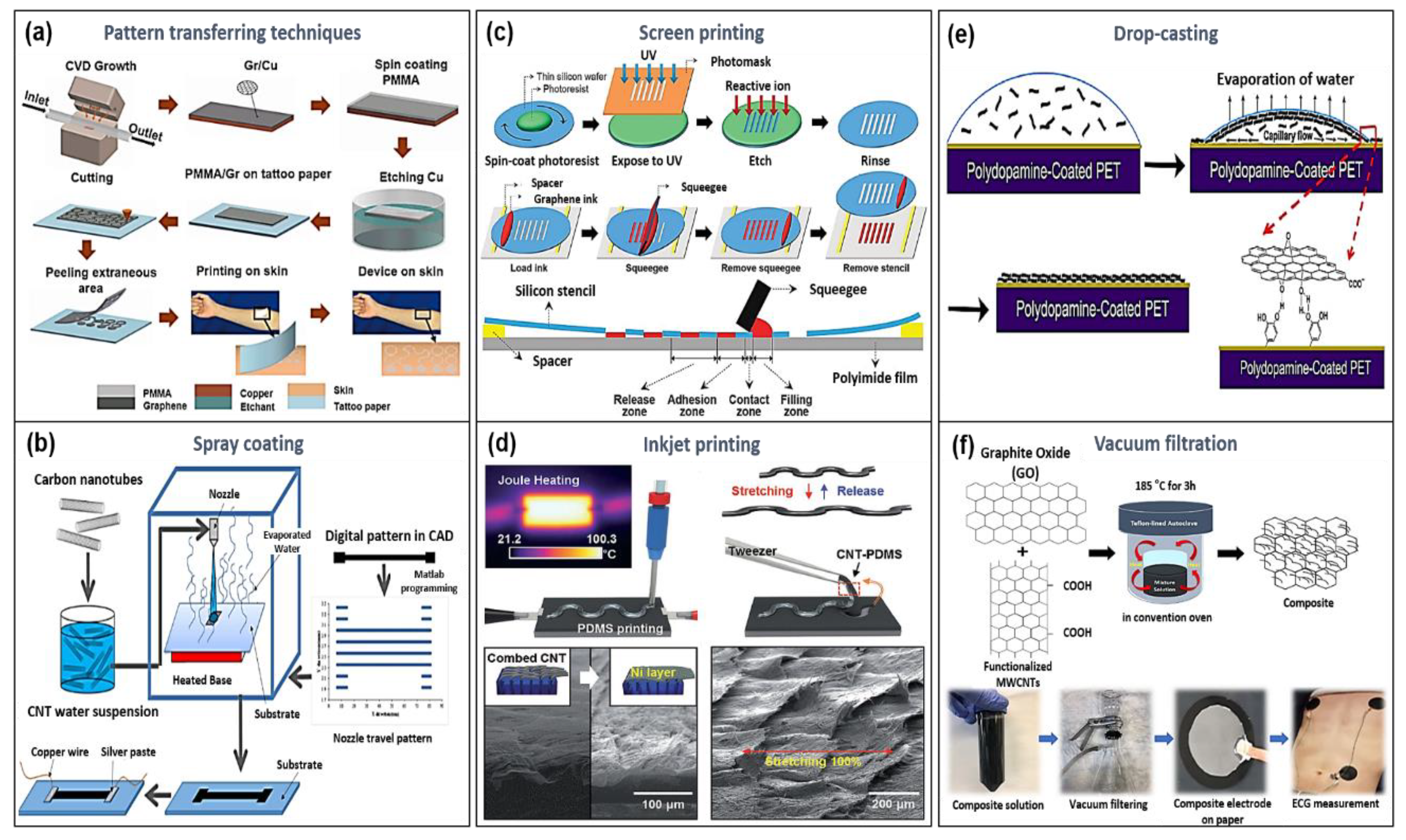 Sensors | Free Full-Text | Challenges in Design and Fabrication of ...