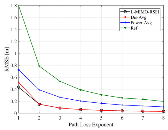 Sensors | Free Full-Text | Indoor Large-Scale MIMO-Based RSSI Localization with Low-Complexity ...
