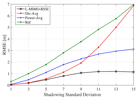Sensors | Free Full-Text | Indoor Large-Scale MIMO-Based RSSI Localization with Low-Complexity ...