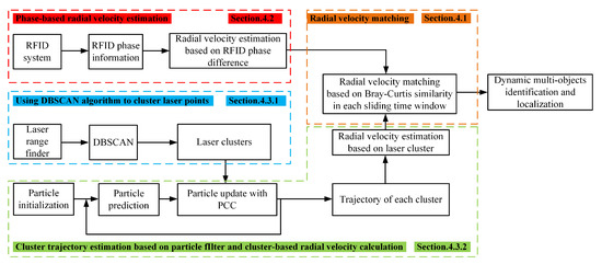 A Method of Multiple Dynamic Objects Identification and Localization ...
