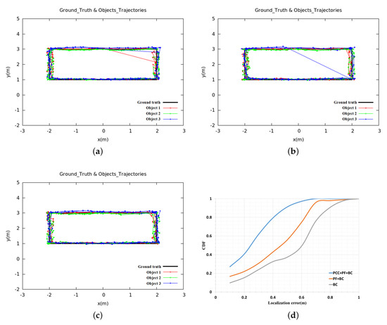A Method of Multiple Dynamic Objects Identification and Localization Based on Laser and RFID