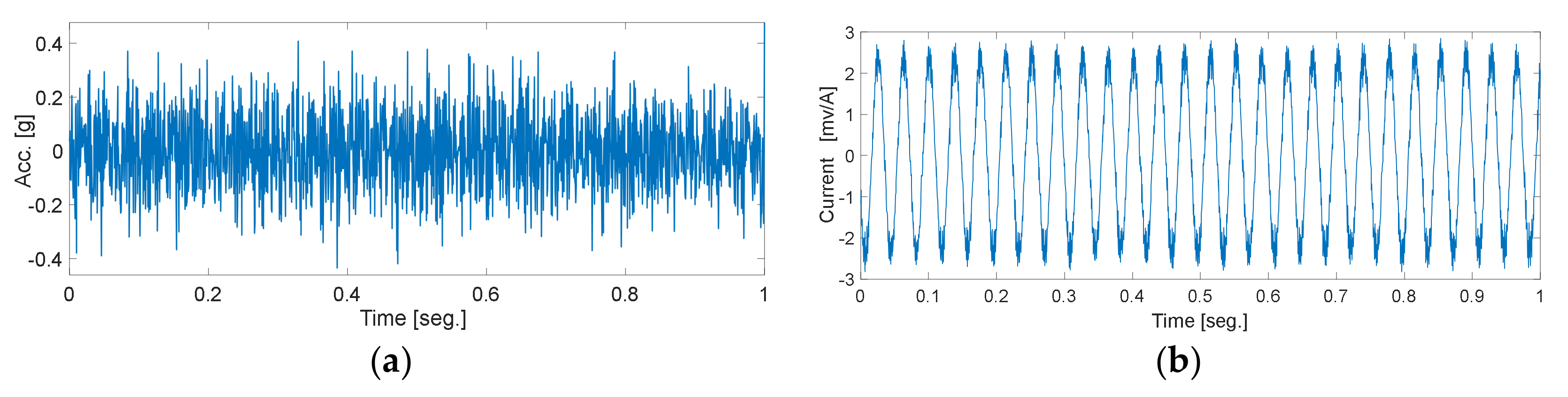 Sensors | Free Full-Text | Deep-Learning-Based Methodology for Fault ...