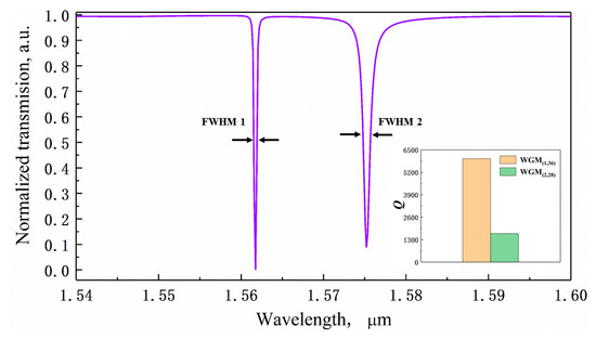 FDTD Simulation: Simultaneous Measurement of the Refractive Index and ...