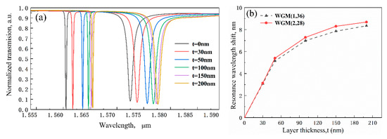 FDTD Simulation: Simultaneous Measurement of the Refractive Index and ...