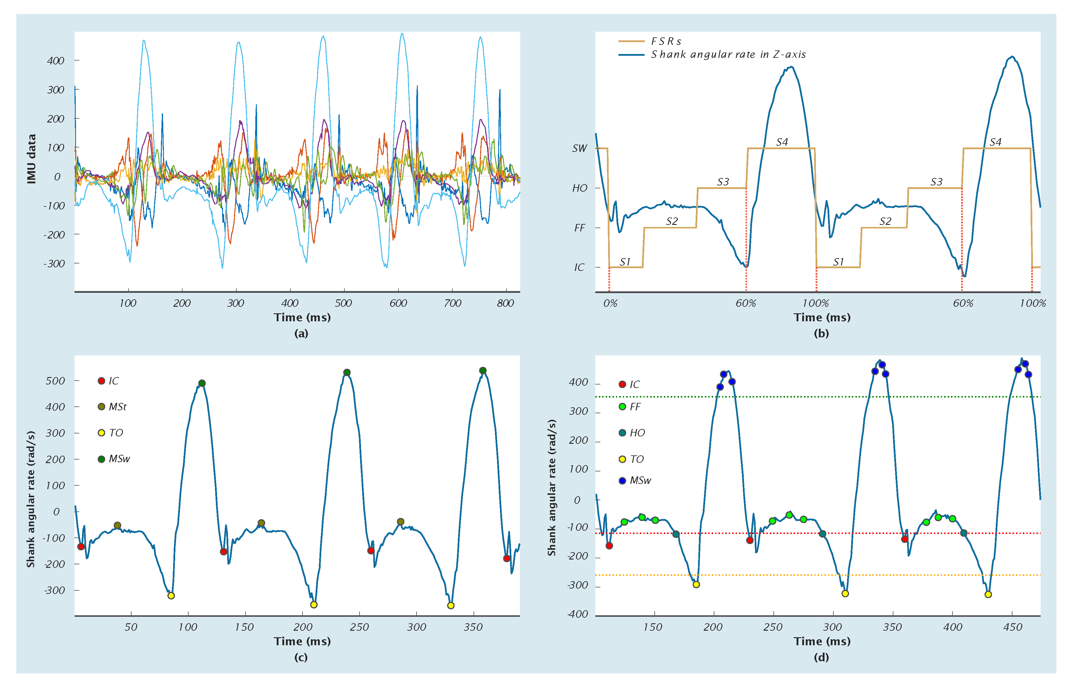 Sensors Free Full Text A Review Of Gait Phase Detection Algorithms For Lower Limb Prostheses