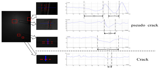Dynamic Partition Gaussian Crack Detection Algorithm Based on Projection Curve Distribution