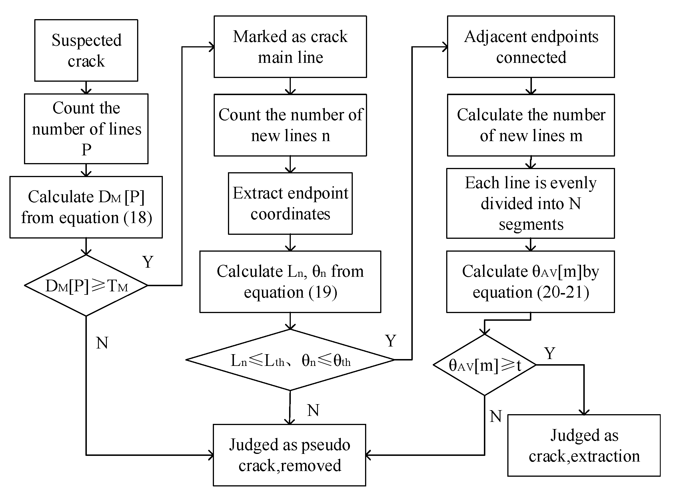 Dynamic Partition Gaussian Crack Detection Algorithm Based on ...