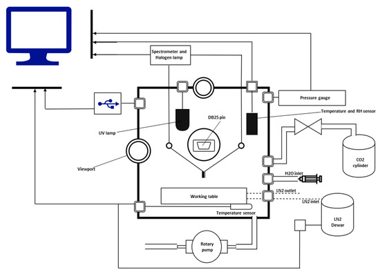 Space Environmental Chamber for Planetary Studies