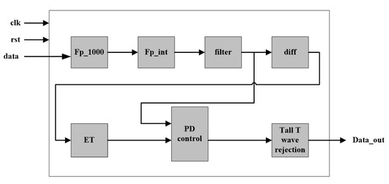 A Real Time QRS Detection Algorithm Based on ET and PD Controlled Threshold Strategy