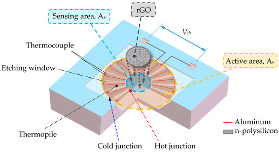 Research on a CMOS-MEMS Infrared Sensor with Reduced Graphene Oxide