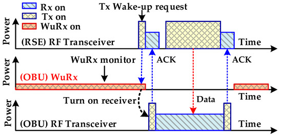 Sensors | Free Full-Text | A Highly Reliable, 5.8 GHz DSRC Wake-Up ...