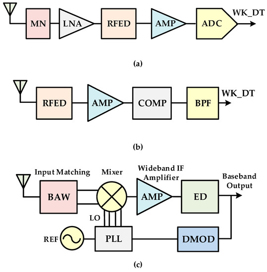 Sensors | Free Full-Text | A Highly Reliable, 5.8 GHz DSRC Wake-Up ...