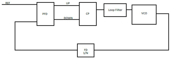 Analysis and Design of Integrated Blocks for a 6.25 GHz Spacefibre PLL