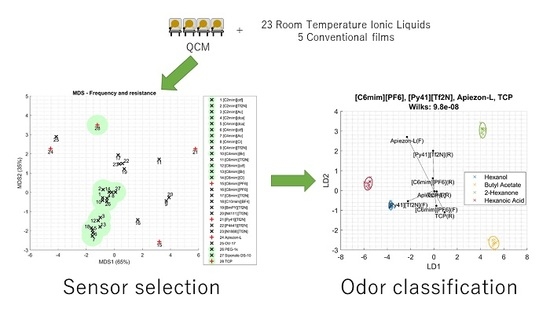 Sensors | Free Full-Text | Study of Room Temperature Ionic Liquids as ...