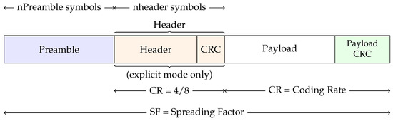 Evaluation of LoRa Technology in Flooding Prevention Scenarios