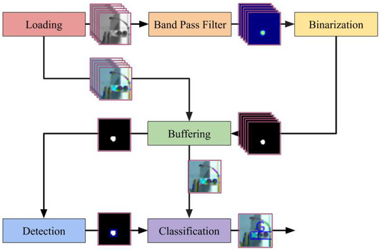 Real-Time Traffic Light Detection with Frequency Patterns Using a High ...