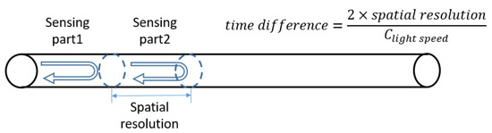 Shape Sensing with Rayleigh Backscattering Fibre Optic Sensor