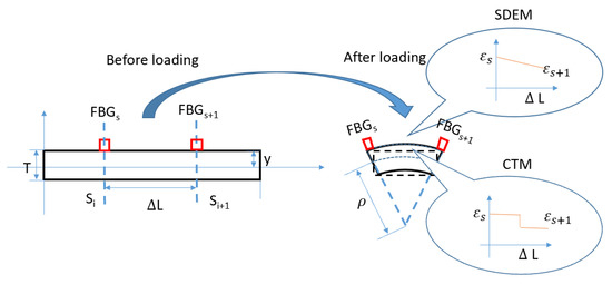 Shape Sensing with Rayleigh Backscattering Fibre Optic Sensor