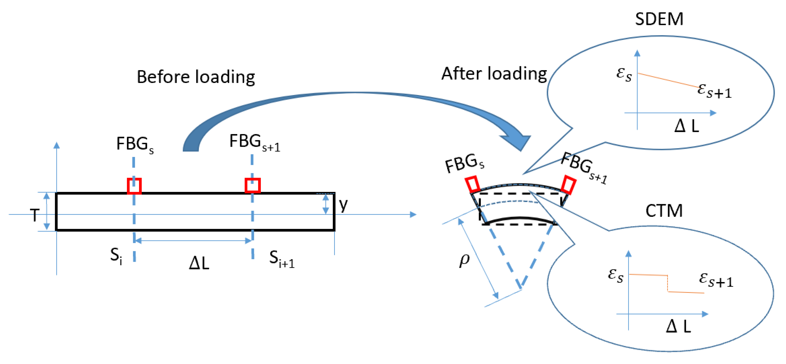 Shape Sensing with Rayleigh Backscattering Fibre Optic Sensor