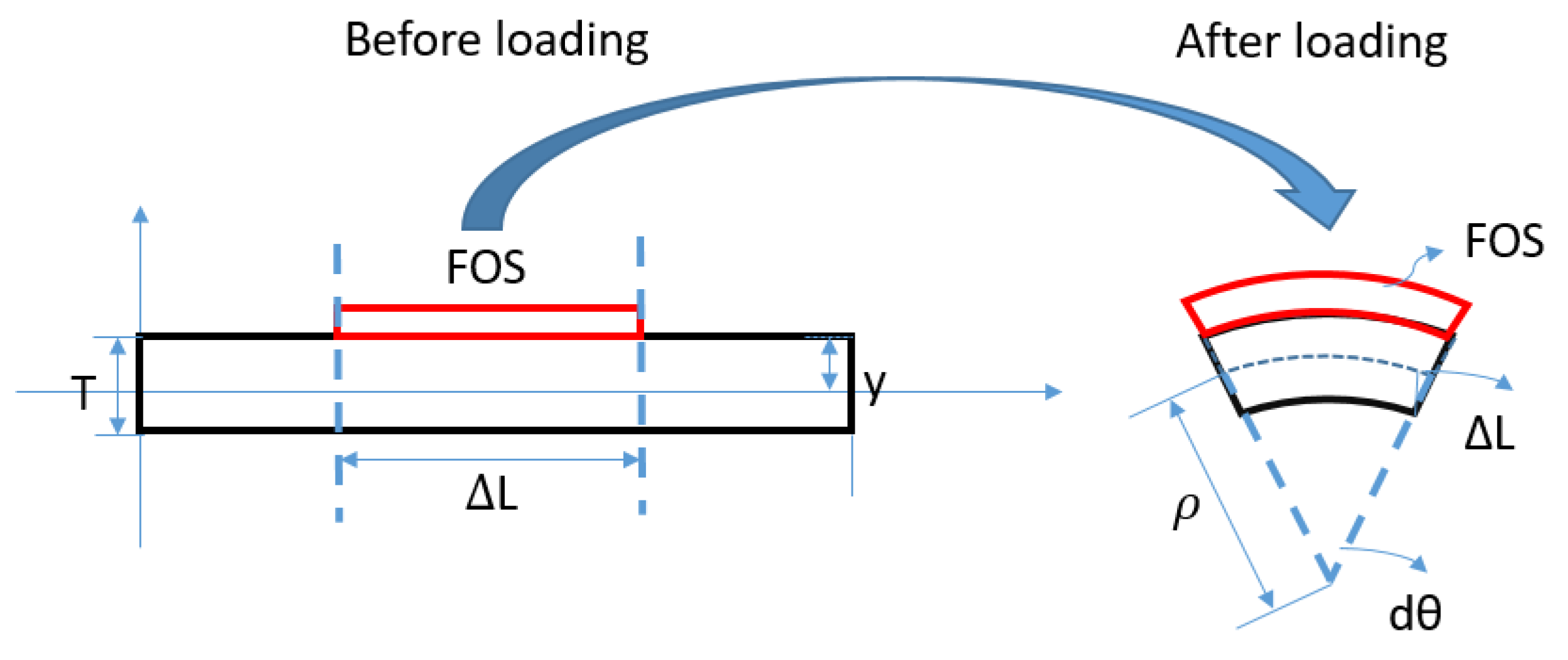 Shape Sensing with Rayleigh Backscattering Fibre Optic Sensor
