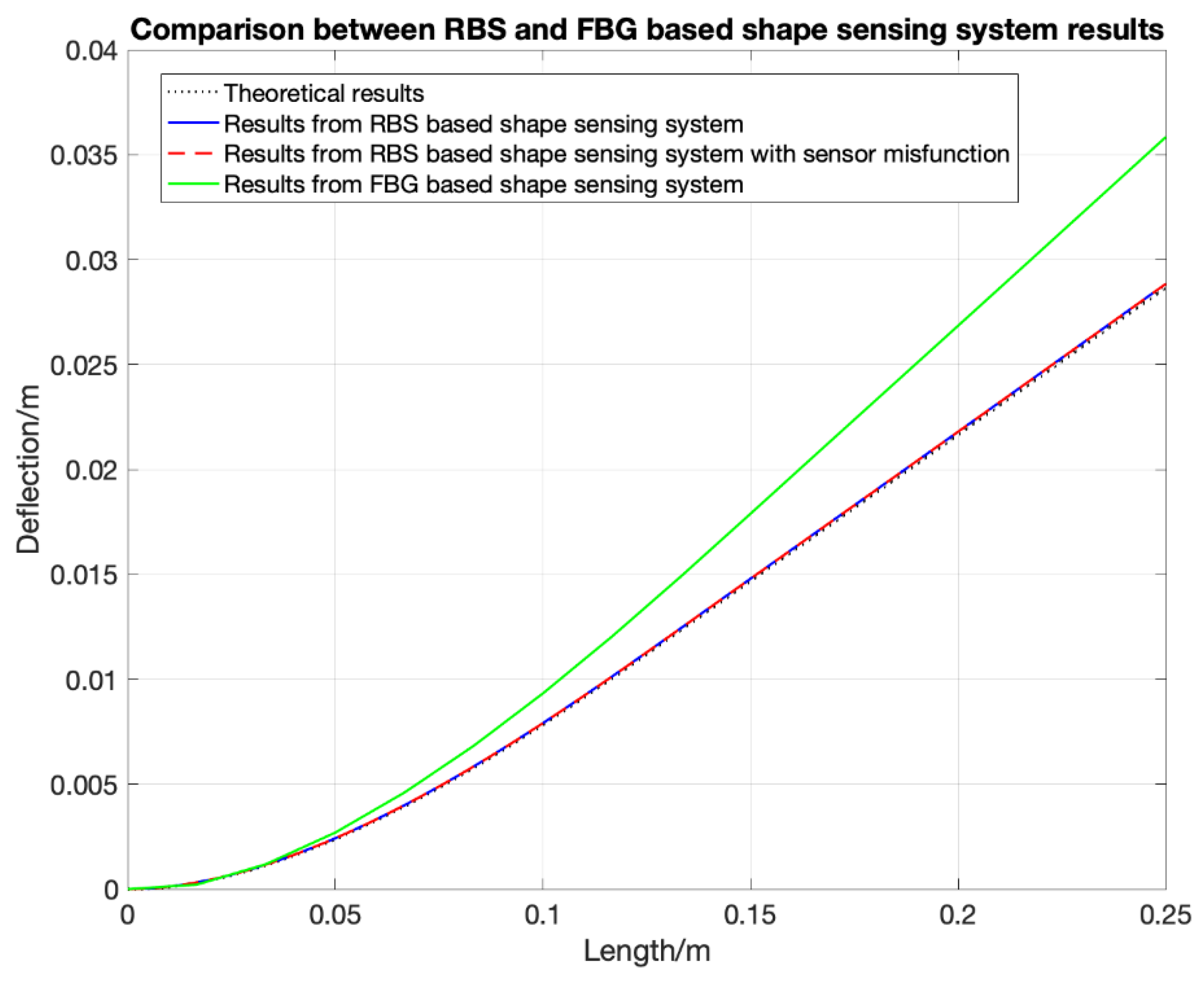 Shape Sensing with Rayleigh Backscattering Fibre Optic Sensor