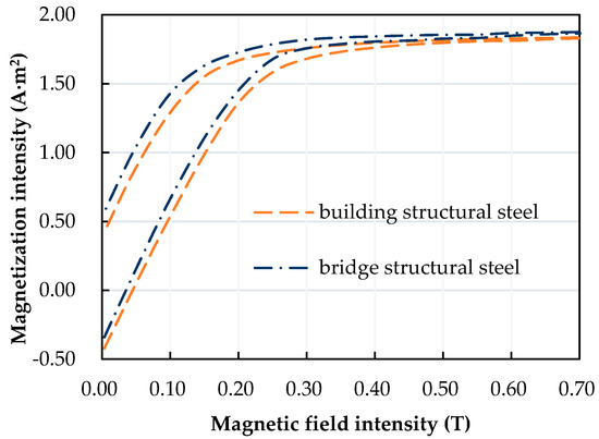 Magnetic Stress Sensing System for Nondestructive Stress Testing of ...
