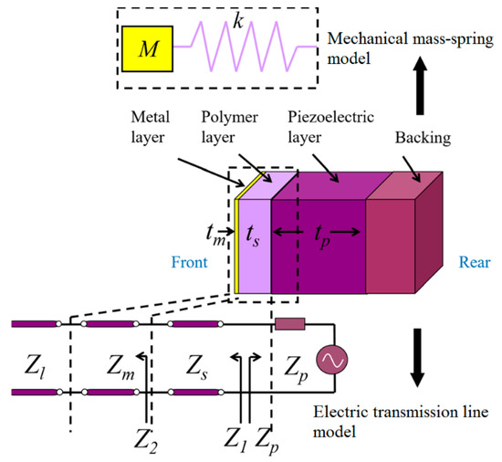 A Review of Acoustic Impedance Matching Techniques for Piezoelectric ...