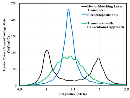 A Review of Acoustic Impedance Matching Techniques for Piezoelectric ...