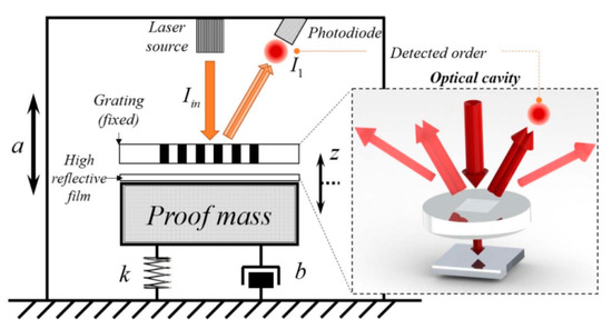 Micromachined Accelerometers with Sub-µg/√Hz Noise Floor: A Review