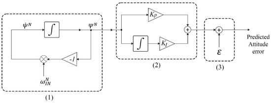 Accuracy Improvement of Attitude Determination Systems Using EKF-Based ...