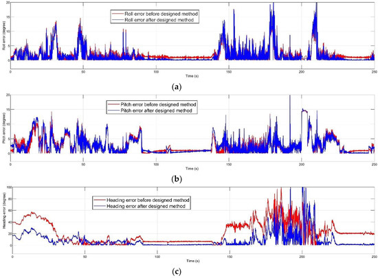 Accuracy Improvement of Attitude Determination Systems Using EKF-Based ...