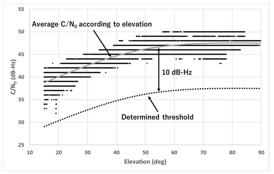 Sensors | Free Full-Text | GNSS Multipath Detection Using Continuous Time-Series C/N0