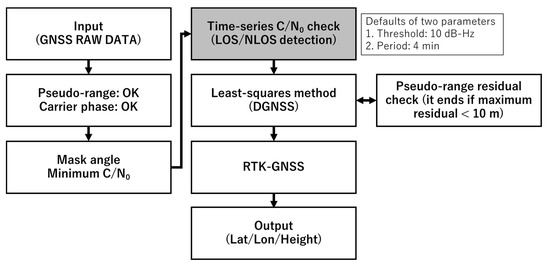 Sensors | Free Full-Text | GNSS Multipath Detection Using Continuous Time-Series C/N0