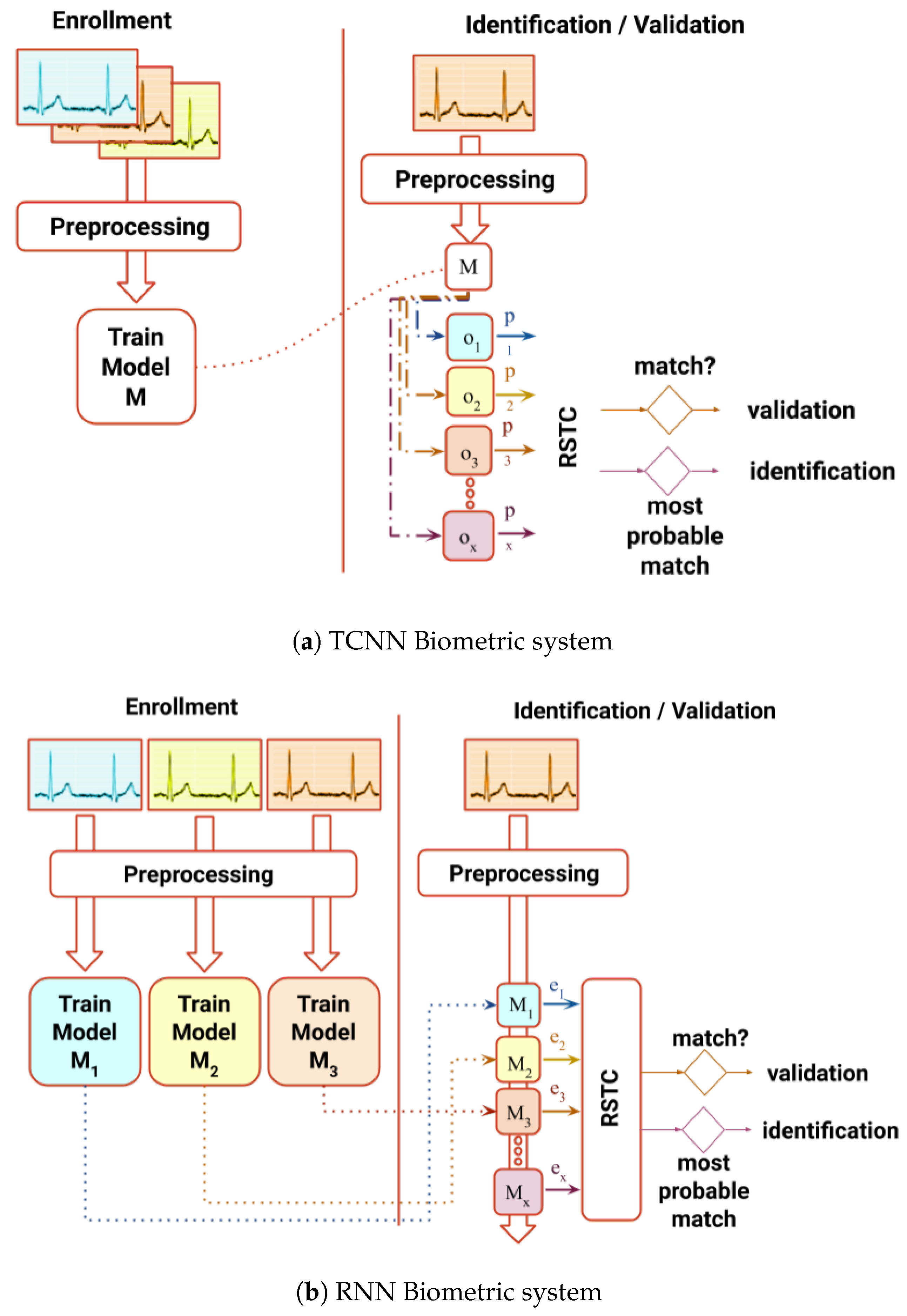 ECG Biometrics Using Deep Learning and Relative Score Threshold Classification
