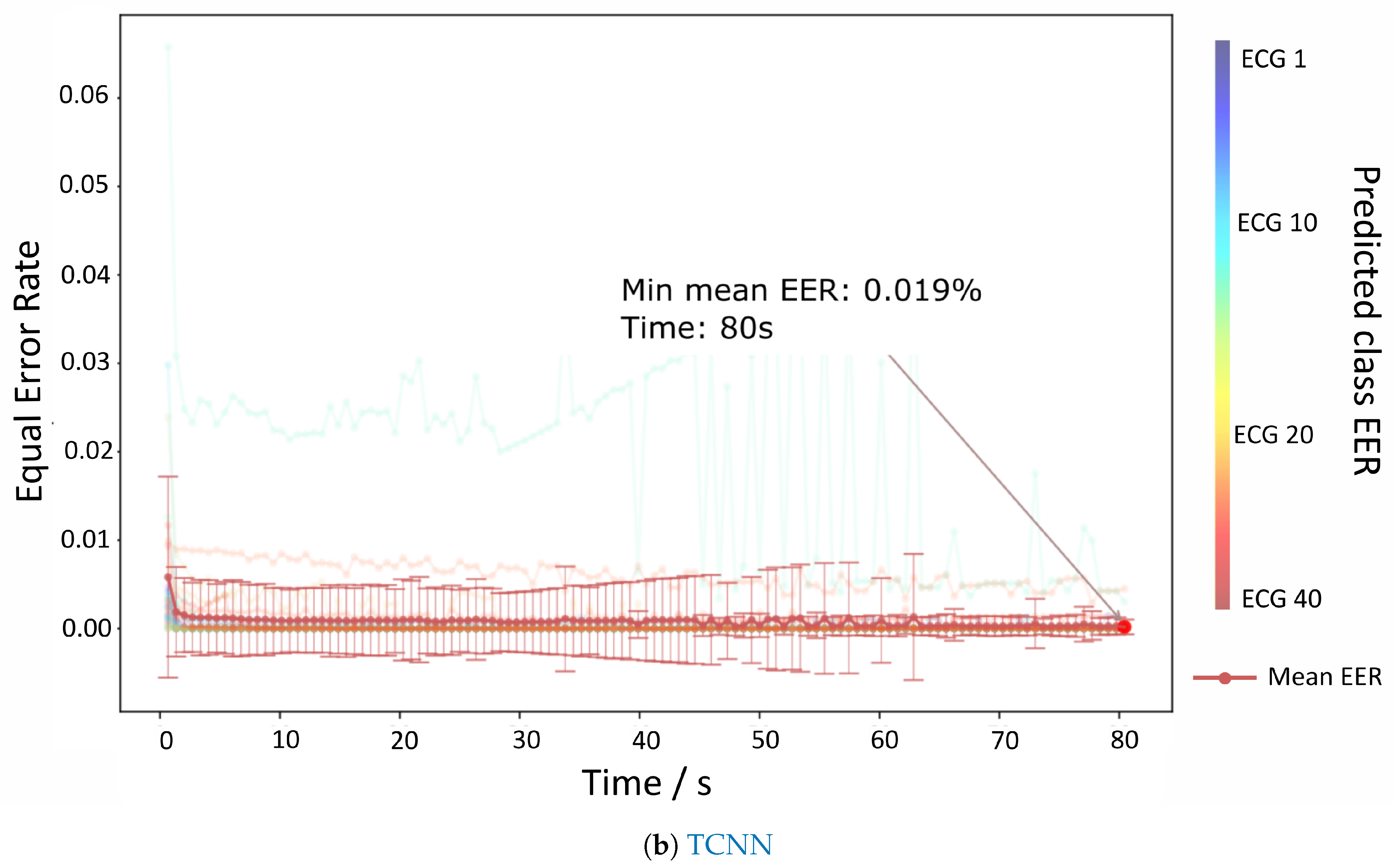 ECG Biometrics Using Deep Learning and Relative Score Threshold Classification