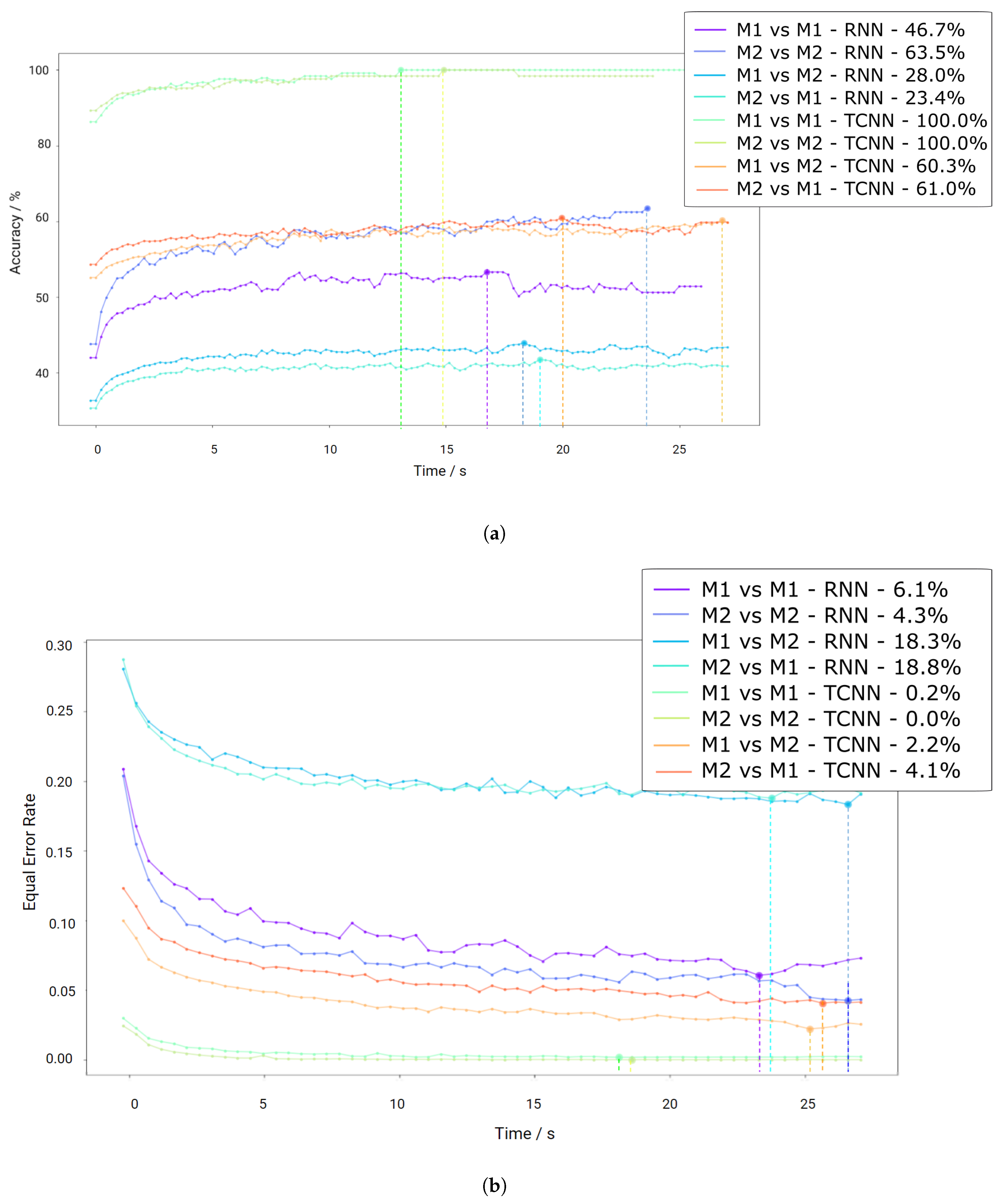 ECG Biometrics Using Deep Learning and Relative Score Threshold Classification