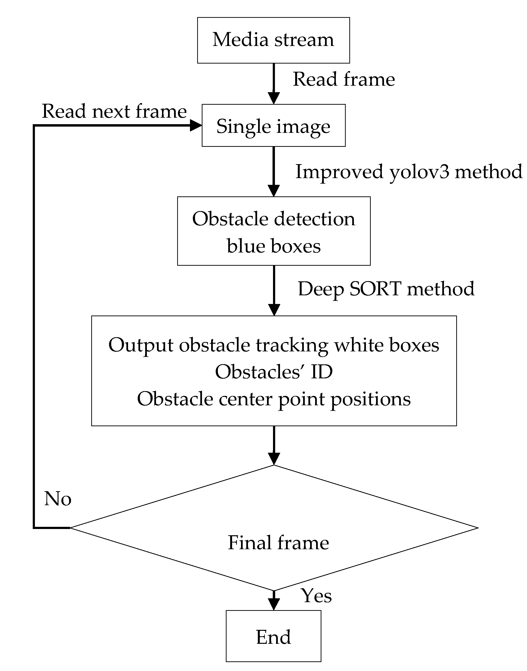 Vision-Based Moving Obstacle Detection and Tracking in Paddy Field Using Improved Yolov3 and ...