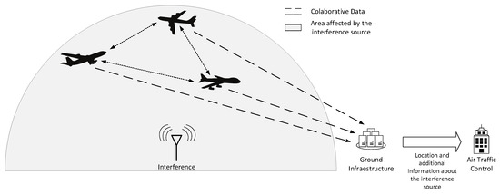 Collaborative Solutions for Interference Management in GNSS-Based Aircraft Navigation