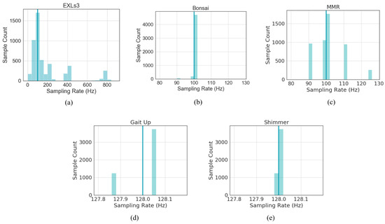 How We Found Our IMU: Guidelines to IMU Selection and a Comparison of ...