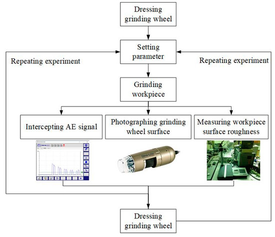 Grinding Wheel Loading Evaluation by Using Acoustic Emission Signals ...