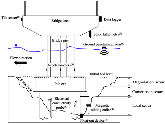 Electromagnetic Sensors for Underwater Scour Monitoring