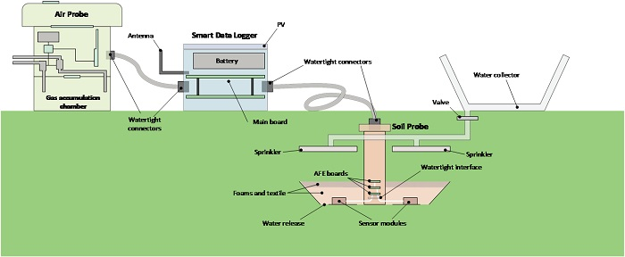 Sensors | Free Full-Text | Smart Multi-Sensor Platform for Analytics ...