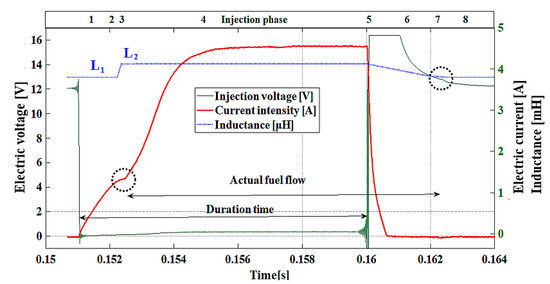 Electric Current Waveform of the Injector as a Source of Diagnostic ...
