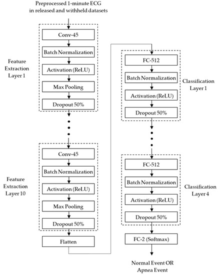 A Sleep Apnea Detection System Based on a One-Dimensional Deep Convolution Neural Network Model ...