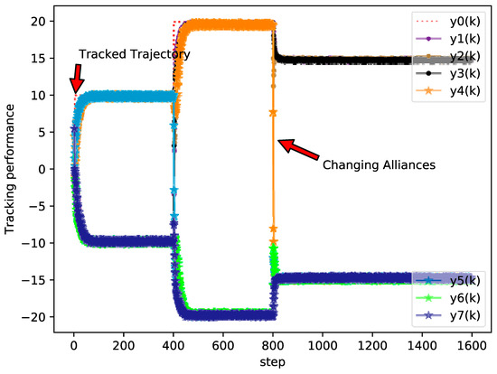 Distributed Model-Free Bipartite Consensus Tracking for Unknown Heterogeneous Multi-Agent ...